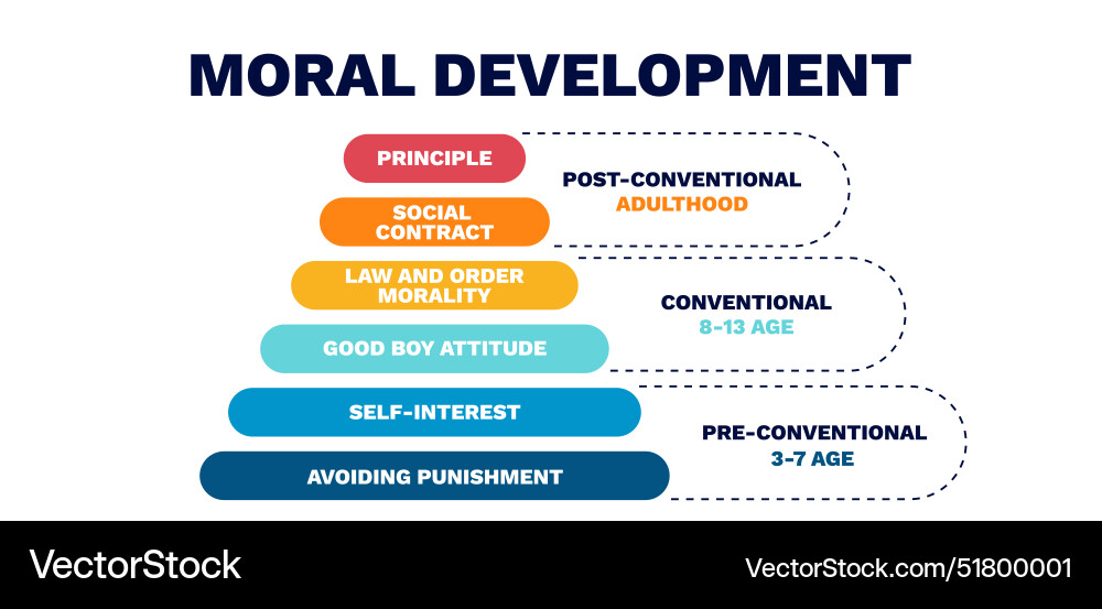 Moral development pyramid guide to learning Vector Image