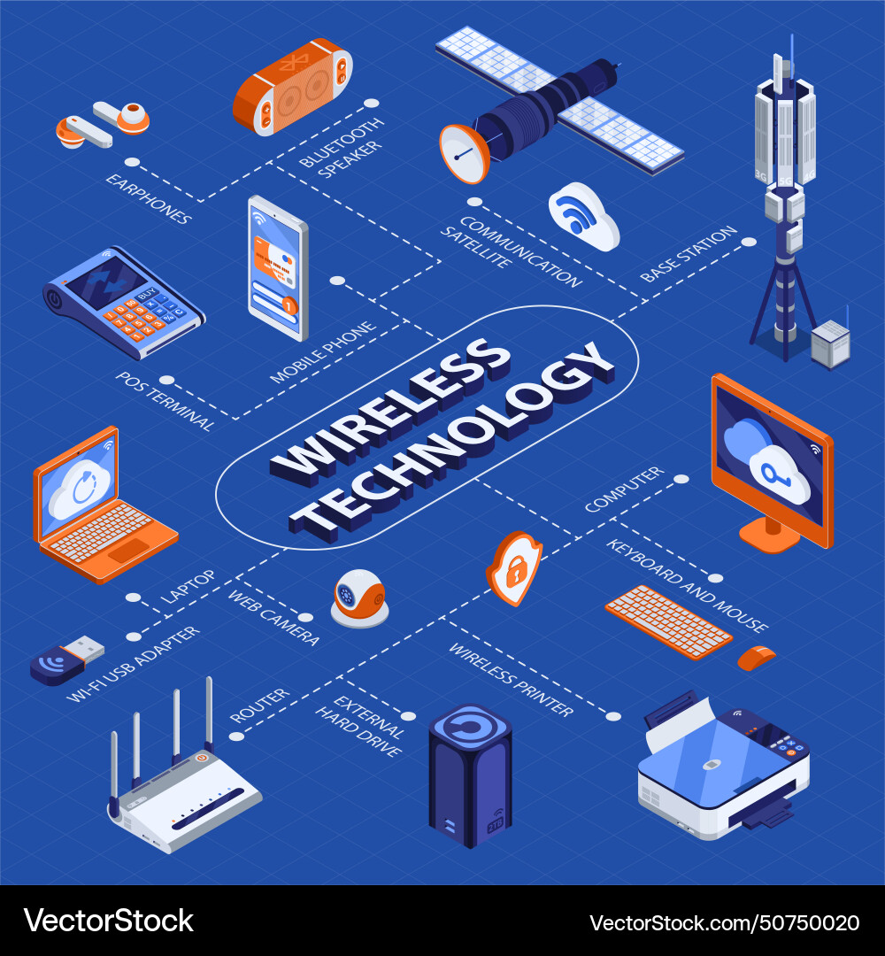 Wireless technology isometric flowchart Royalty Free Vector Wireless technology isometric flowchart Royalty Free Vector