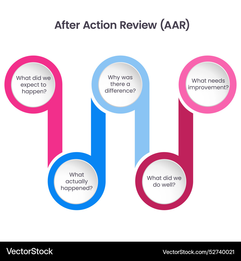 After action review Royalty Free Vector Image - VectorStock