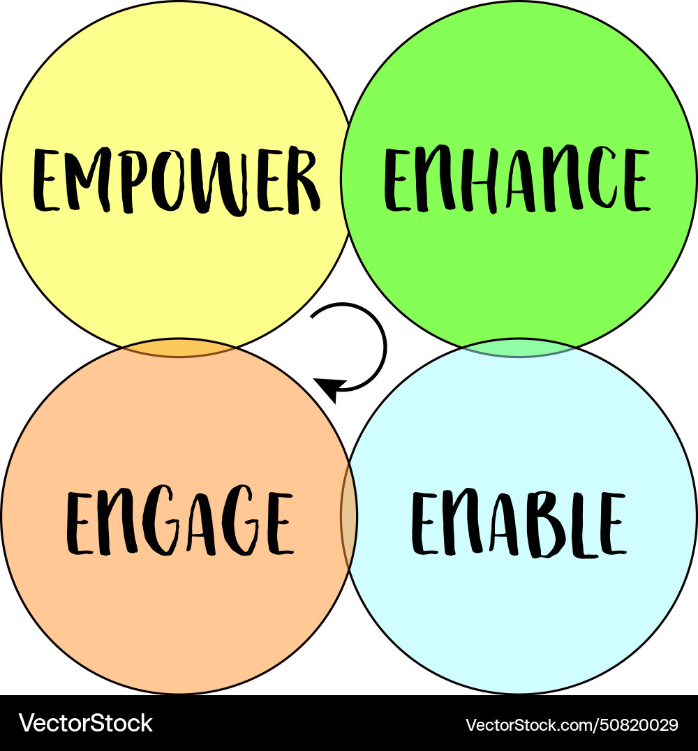 Empower enhance enable and engage - motivational Vector Image