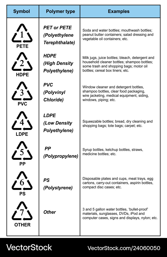 Recycling symbols plastic Royalty Free Vector Image
