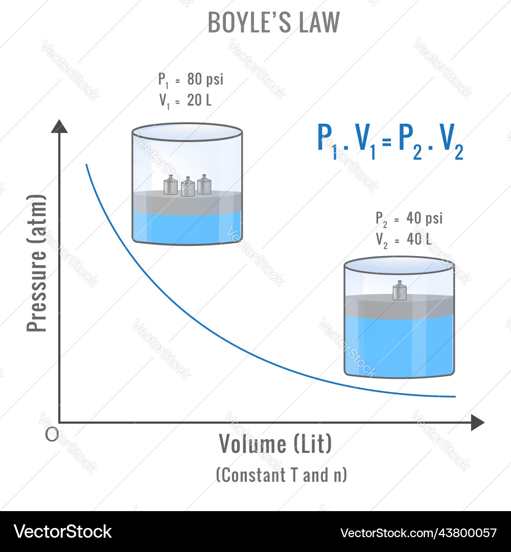 Boyles law showing the pressure and volume Vector Image