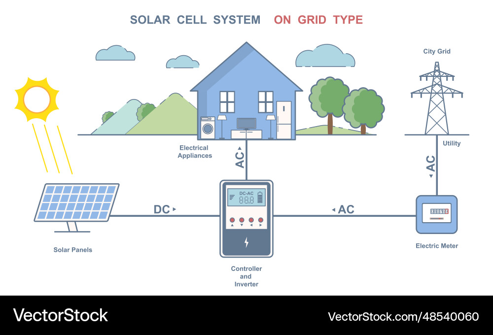 Solar cell system on grid type Royalty Free Vector Image