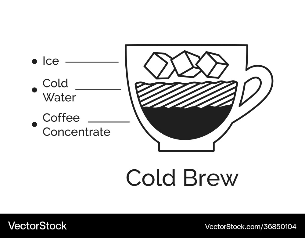 Cold Brew Coffee Recipe Royalty Free Vector Image
