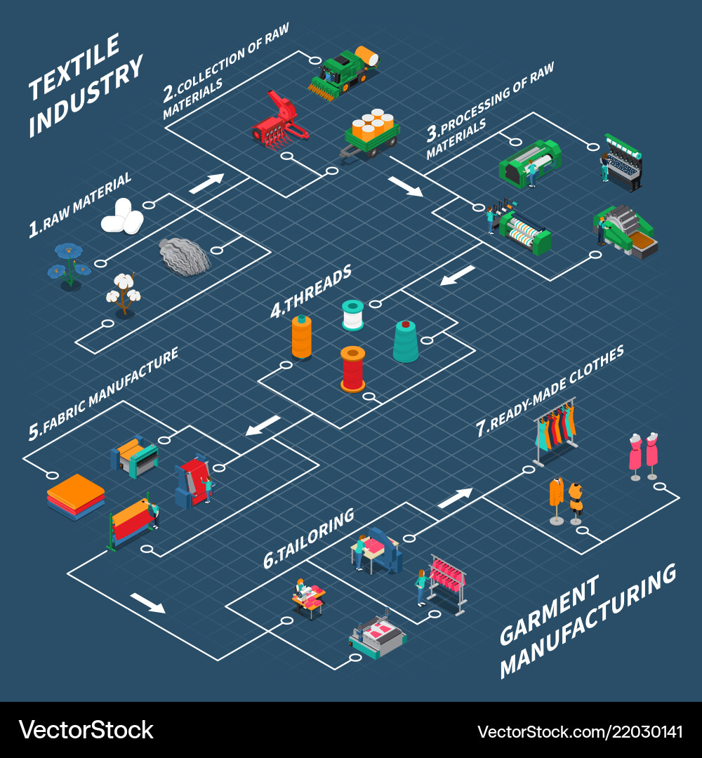 Textile industrial isometric flowchart Royalty Free Vector Textile industrial isometric flowchart Royalty Free Vector