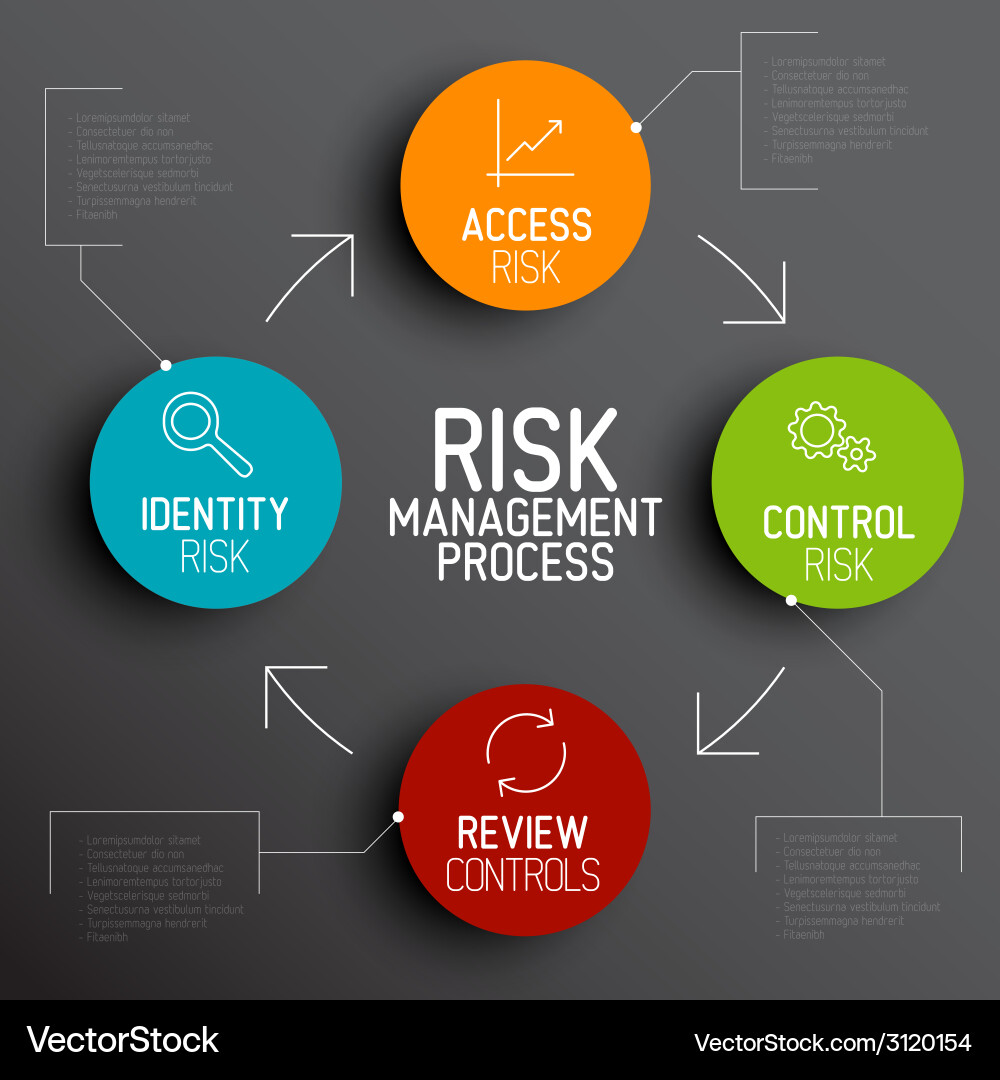 Risk management process diagram schema Royalty Free Vector