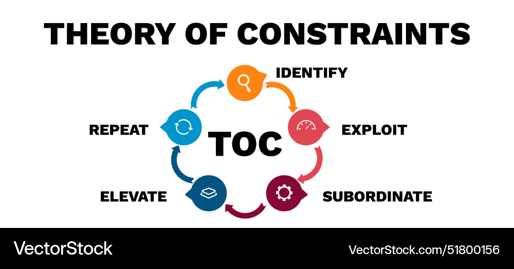Theory of constraints management control Vector Image