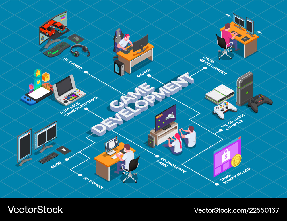Game development isometric flowchart Royalty Free Vector