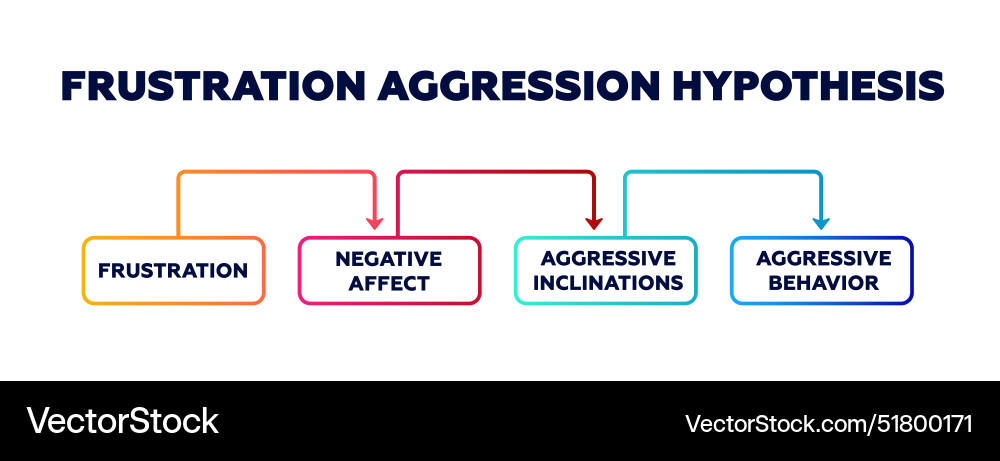 Frustration aggression hypothesis expression Vector Image