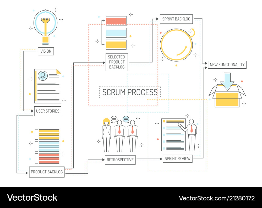 Scrum planning process - agile methodology Vector Image