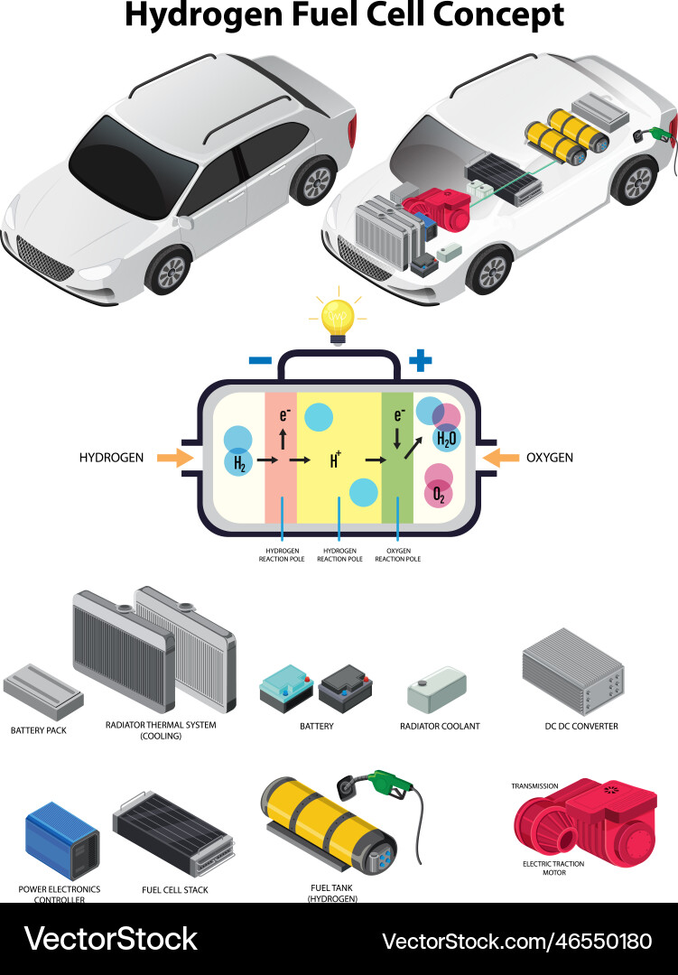 Hydrogen fuel cell technology concept Royalty Free Vector