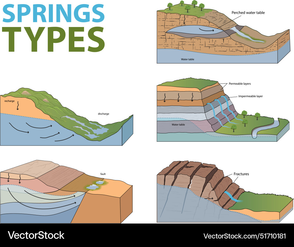 Springs types in geology Royalty Free Vector Image