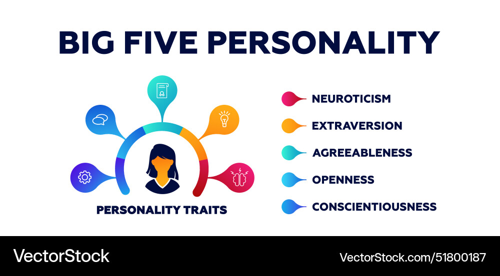 Big five personality infographic psychology Vector Image