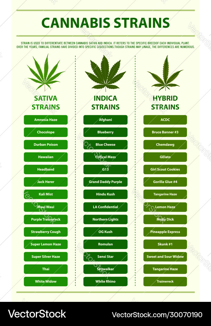 All Types Of Weed Chart