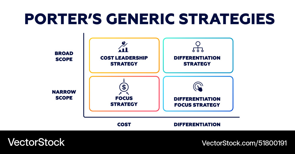 Porters generic strategies differentiation Vector Image