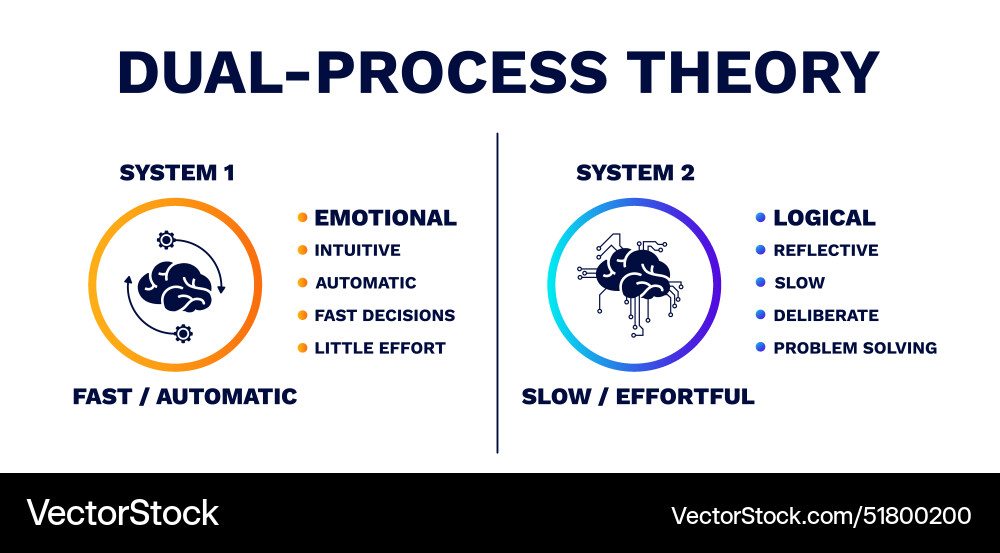 Dual process theory emotional of logical Vector Image