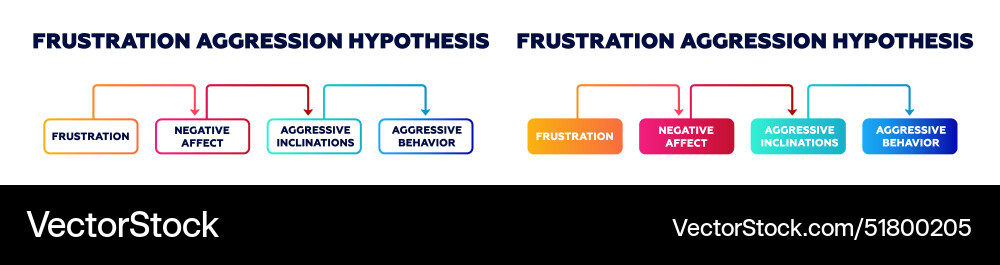 Frustration aggression hypothesis diagram angry Vector Image
