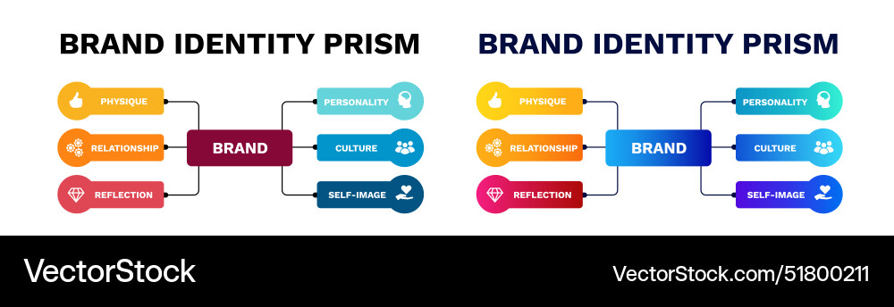Brand identity prism diagram guidance Royalty Free Vector