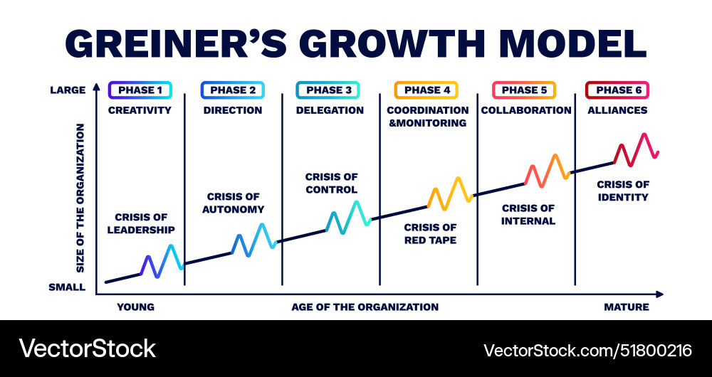 Greiners growth model finance process Royalty Free Vector