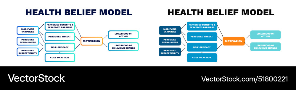 Health belief model graph motivation Royalty Free Vector