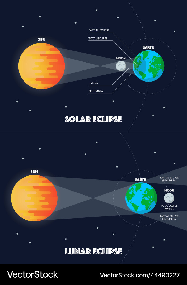 Solar Eclipse & Lunar Eclipse Infographic Vector Image