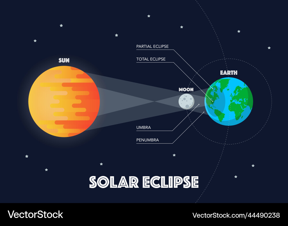 Moon Eclipse Diagram