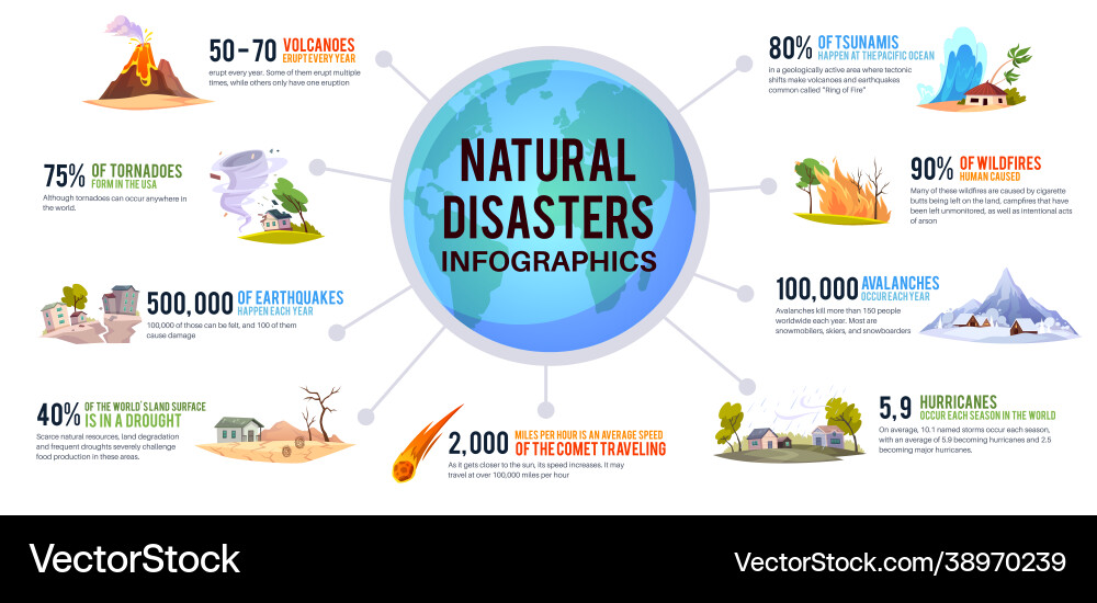 Natural disaster infographic earth environmental Vector Image