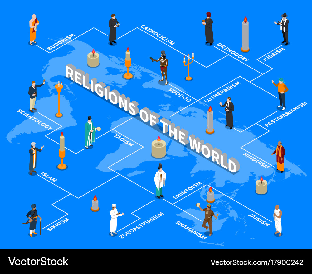 Religions of world isometric flowchart Royalty Free Vector