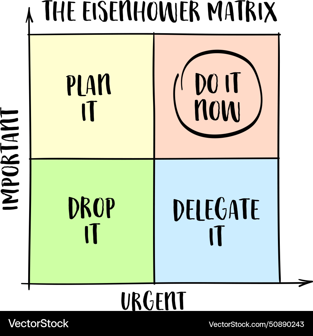 Urgent versus important - eisenhower matrix Vector Image Urgent versus important - eisenhower matrix Vector Image