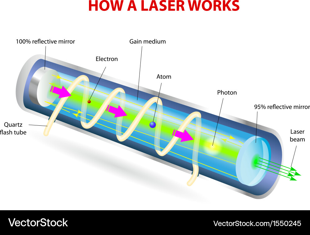 Laser Operation Diagram Royalty Free Vector Image
