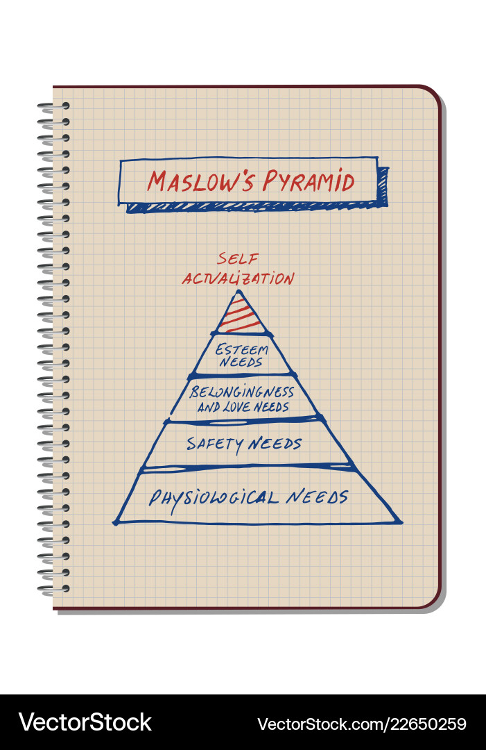 Maslows pyramid drawn by hand on a spiral Vector Image