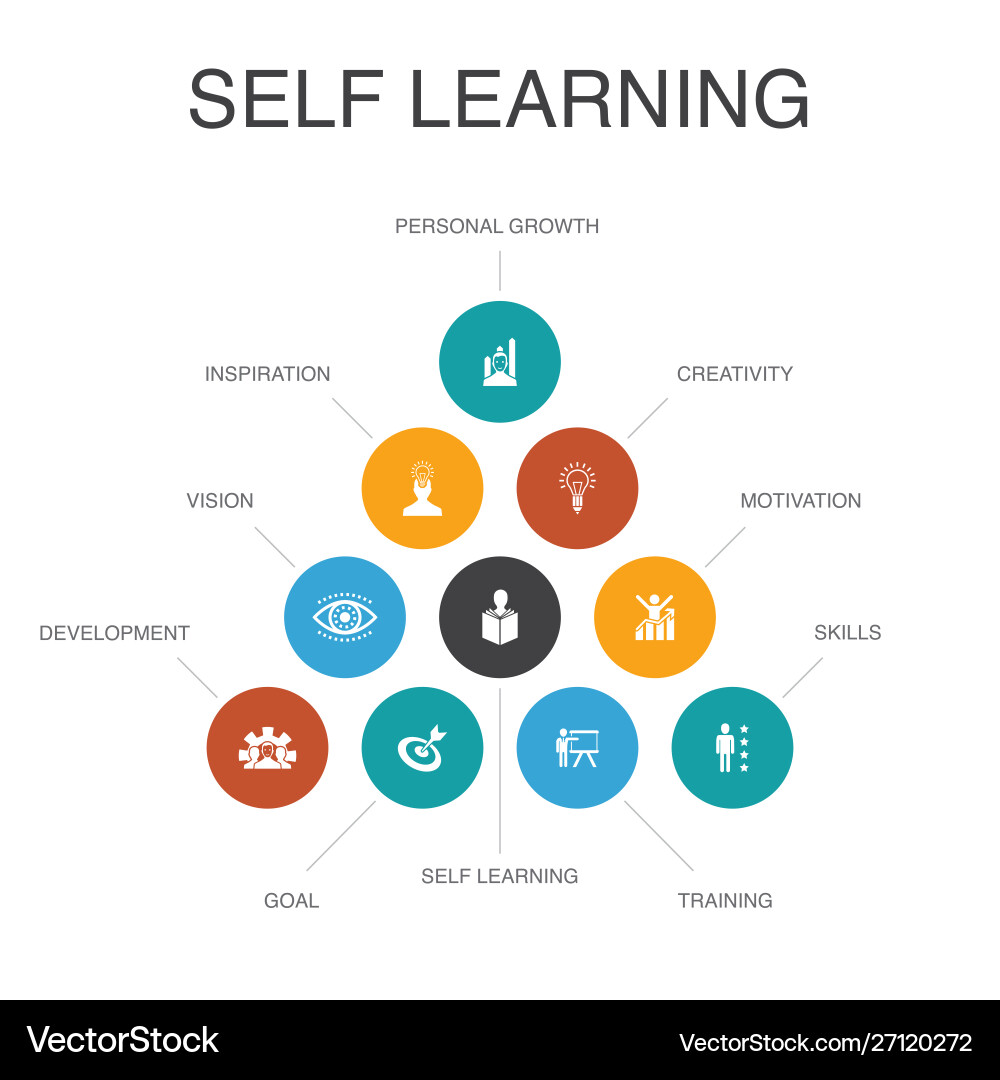 Self learning infographic 10 steps concept Vector Image