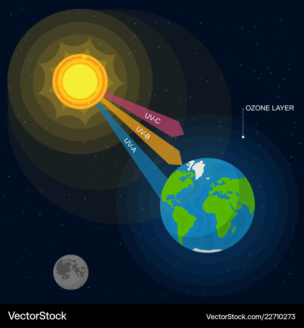 Cartoon uv radiation card poster background Vector Image