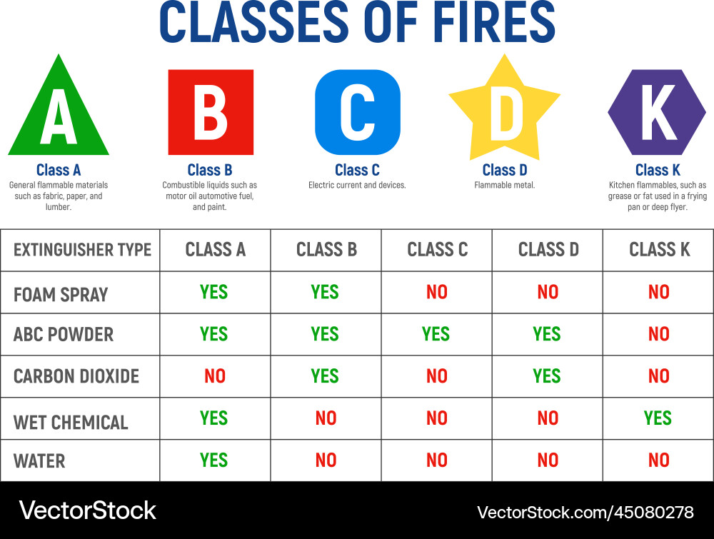Tabelle Zusammensetzung der Feuerklassen Vektorbild