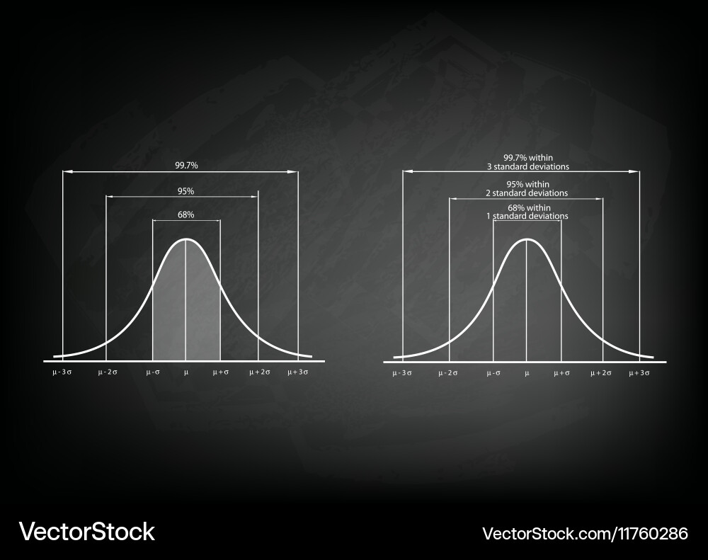 Normal distribution diagram or gaussian bell curve