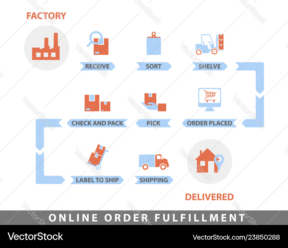 Online order fulfillment Royalty Free Vector Image