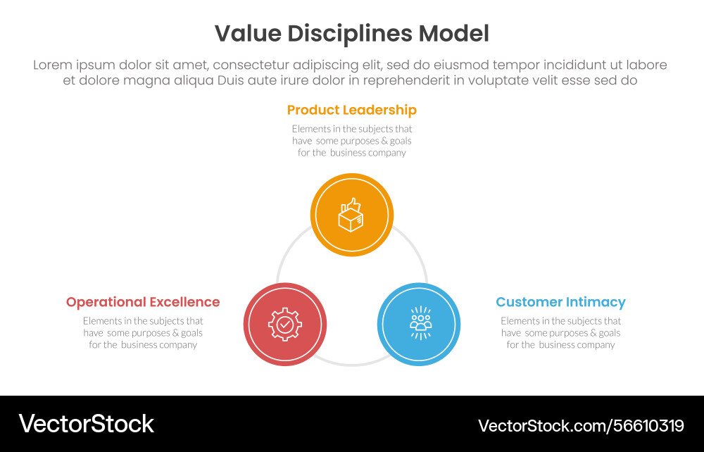 Value discipline model business framework Vector Image