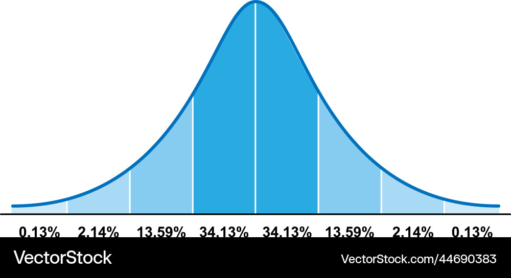 Gauss distribution standard normal Royalty Free Vector Image