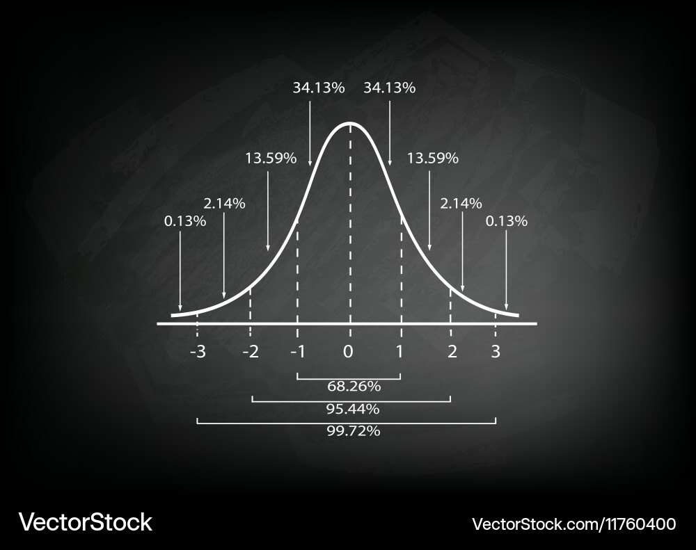 Normal distribution curve diagram on chalkboard Vector Image