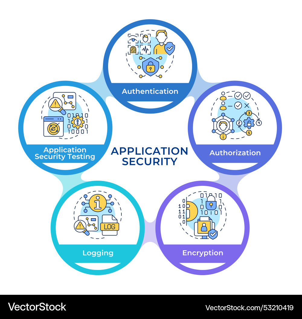 Types of software security protocols infographic Vector Image