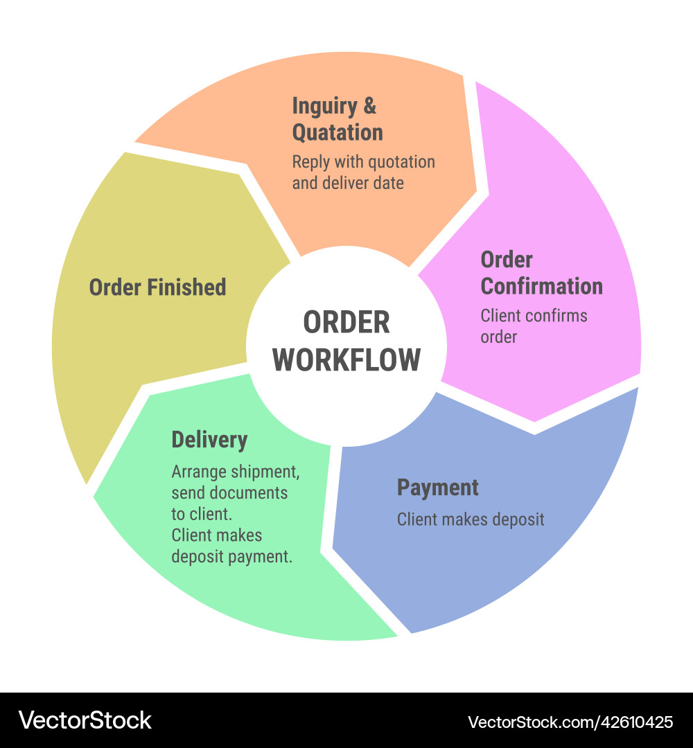 Order workflow lifecycle infographics 5 arrows Vector Image