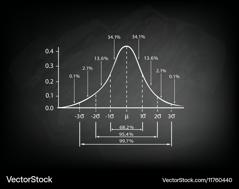 Normal distribution diagram on black chalkboard Vector Image