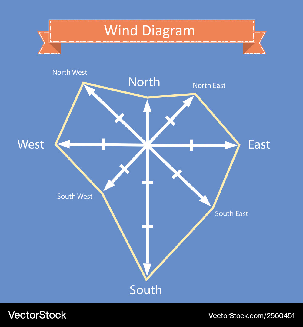 Wind rose diagram and compass Royalty Free Vector Image