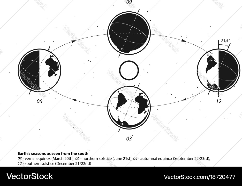 Earth and sun system earths seasons Royalty Free Vector