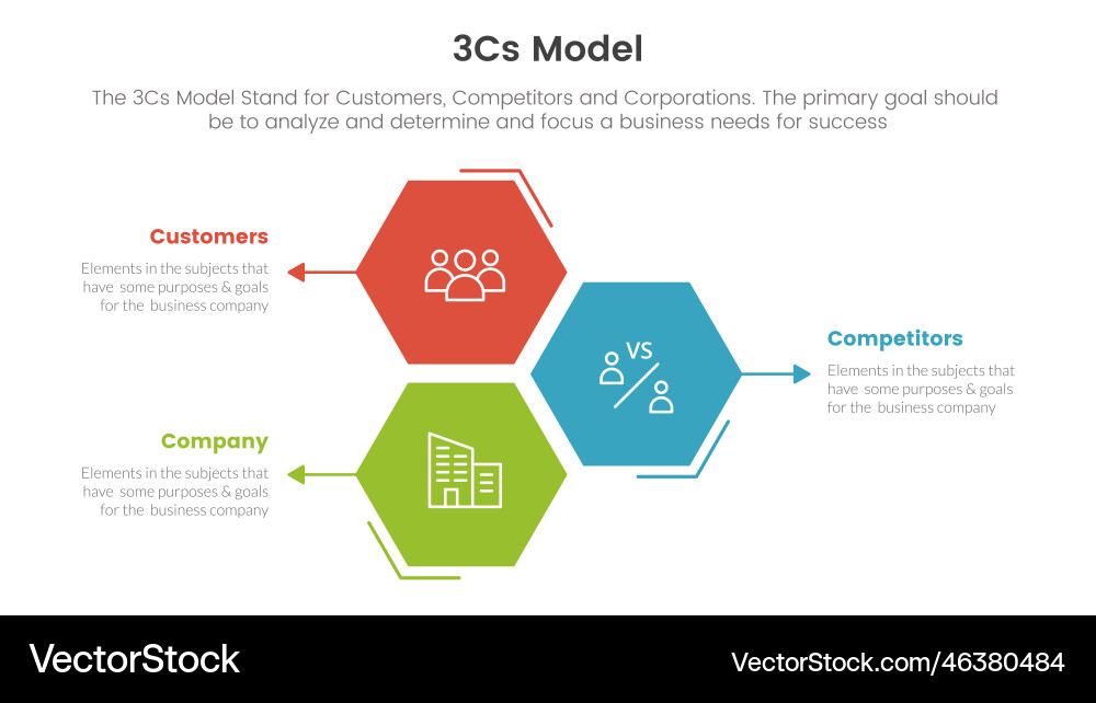 3cs model business framework infographic 3 Vector Image