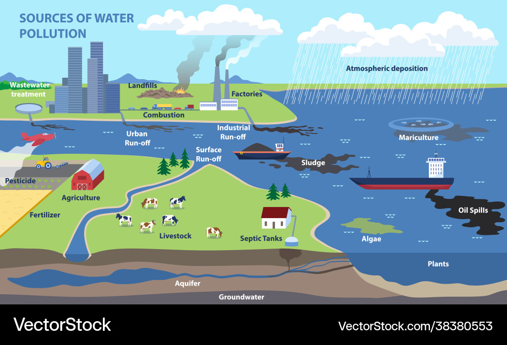 Water Pollution Sources Royalty Free Vector Image