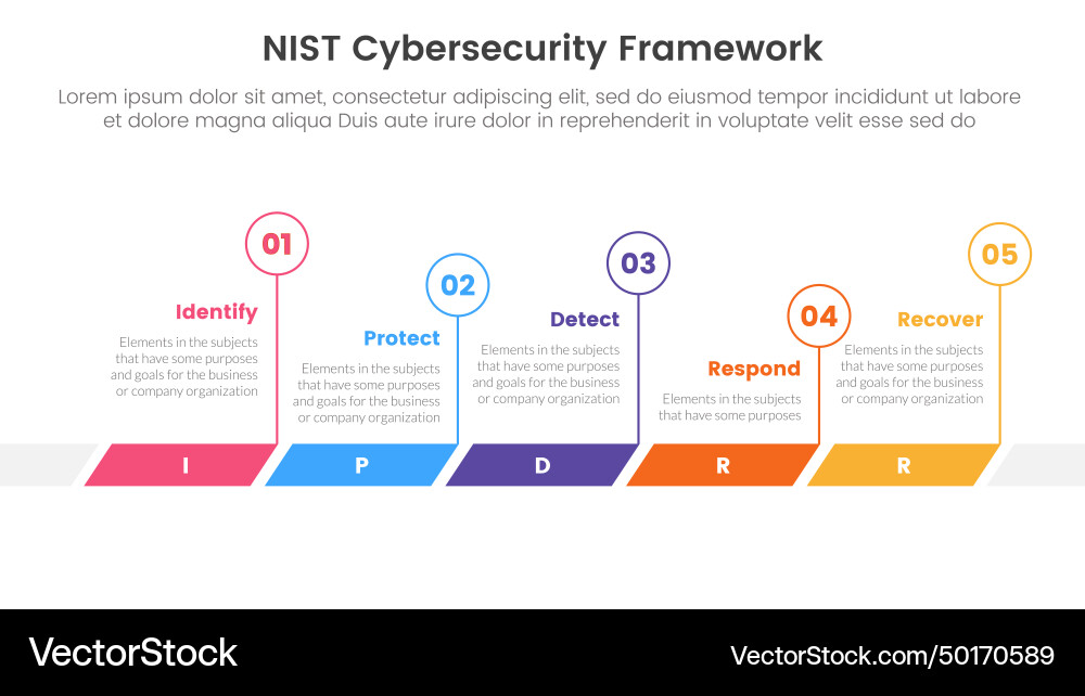 What Are The Five Elements Of The Nist Cybersecurity Framework - Infoupdate.org