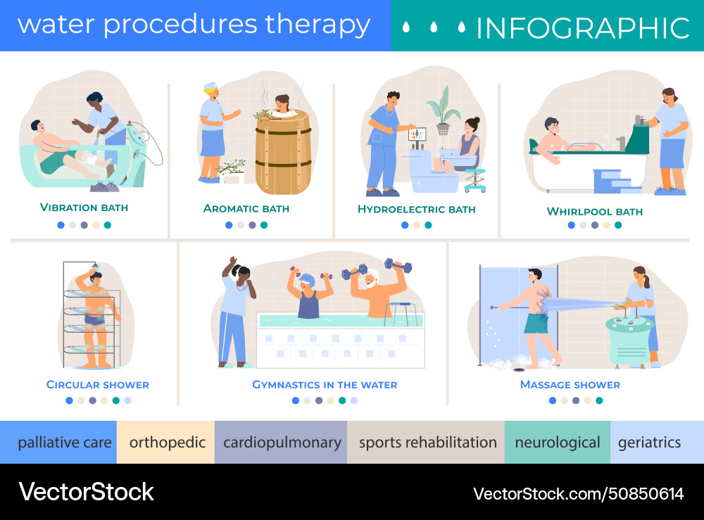 Water procedures flat infographics Royalty Free Vector Image