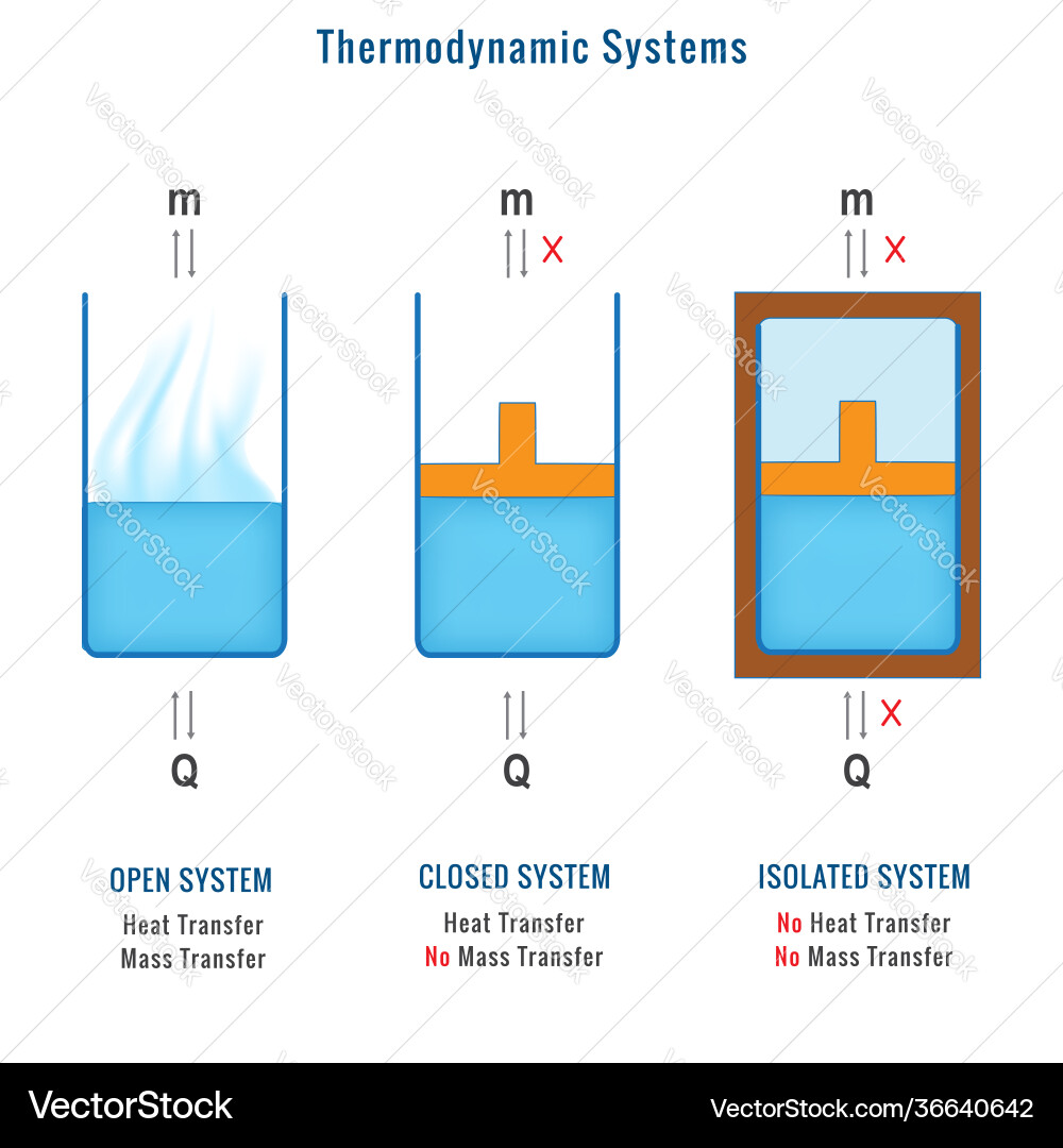 Different types thermodynamic systems open Vector Image