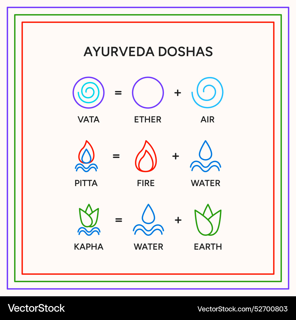 Ayurveda doshas infographic vata Royalty Free Vector Image